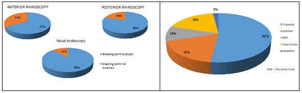 Figure 1: Identification of bleeding area Figure 2: Diagnosis